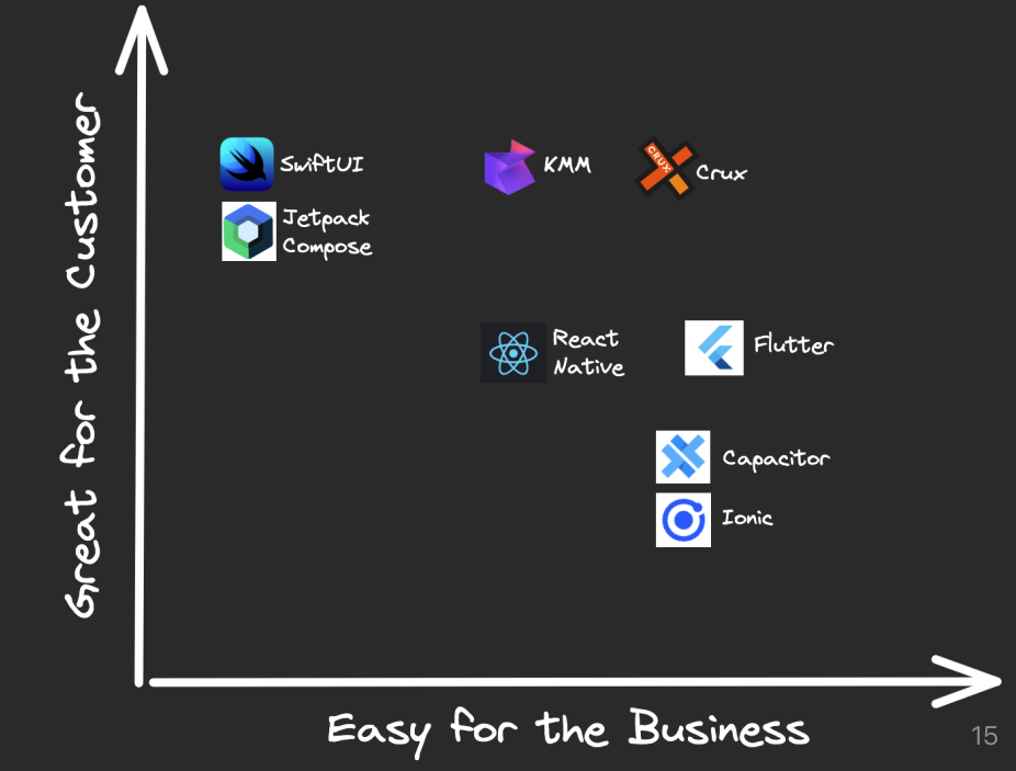 React Native Vs Rust